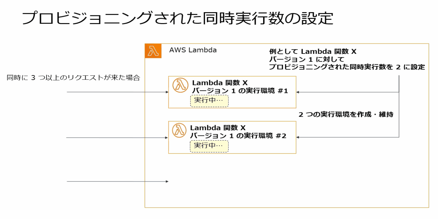 Aws Lambda 関数の実行の仕組みを知ろう Buildersflash 変化を求めるデベロッパーを応援するウェブマガジン